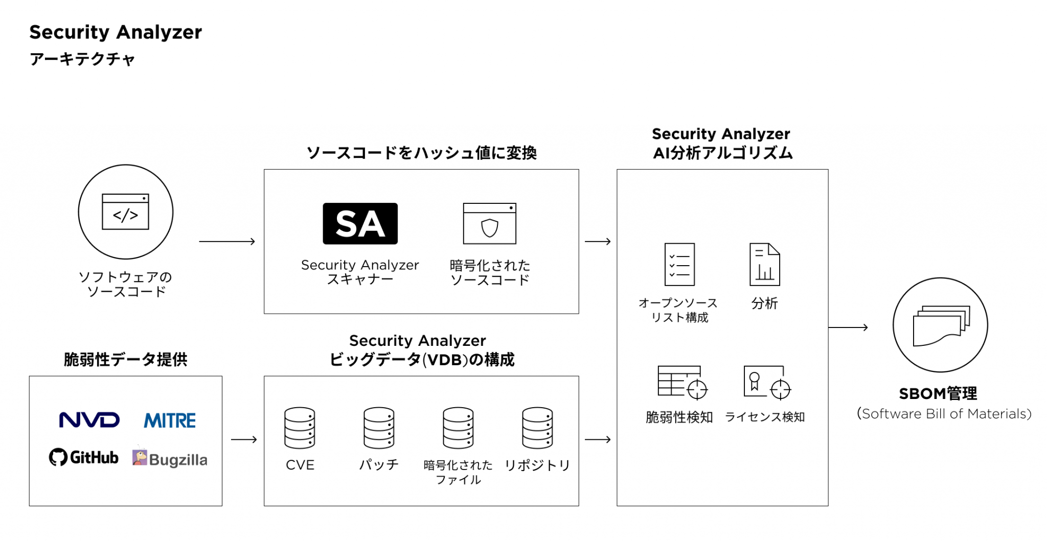 AutoCrypt Security Analyzer | AUTOCRYPT