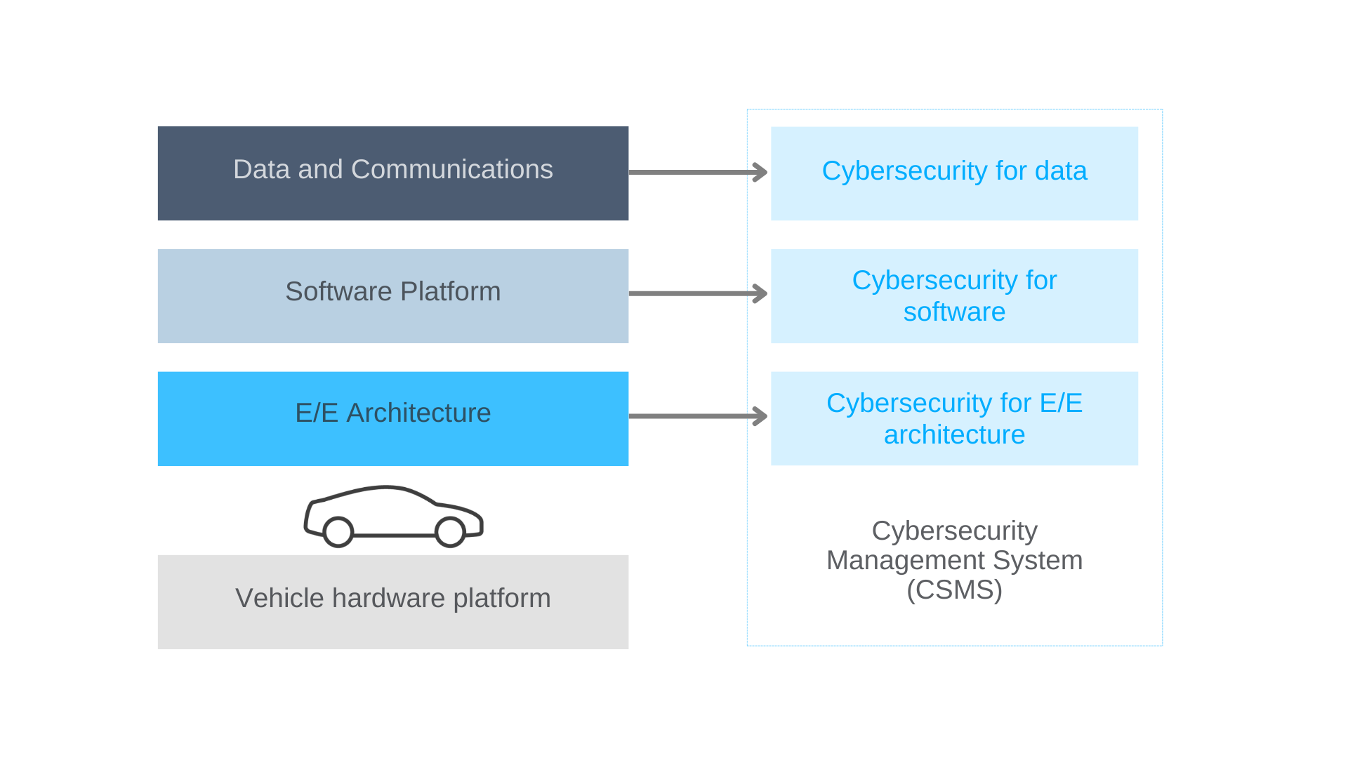 SDV向けサイバー脅威対策