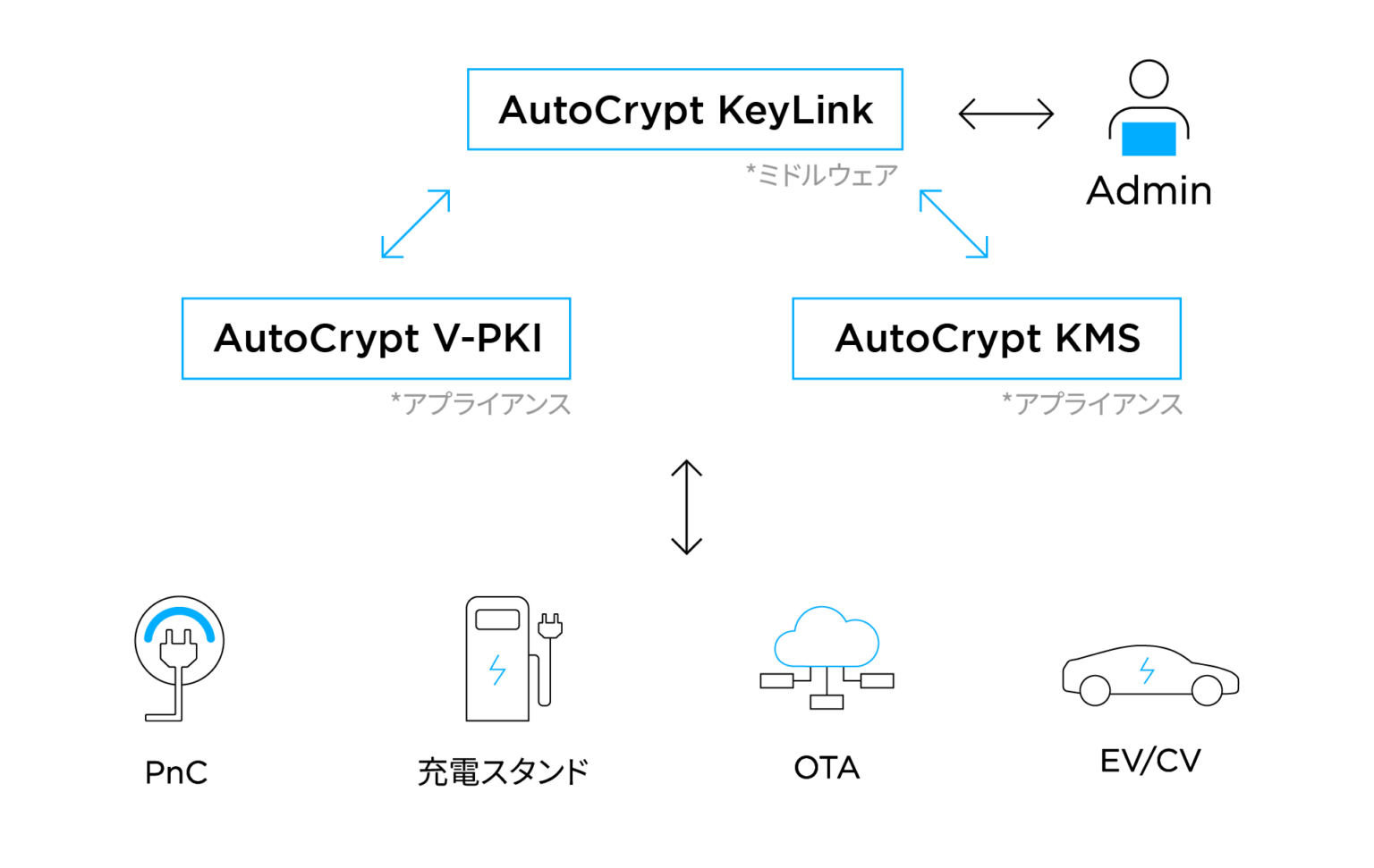 AutoCrypt KEY | AUTOCRYPT