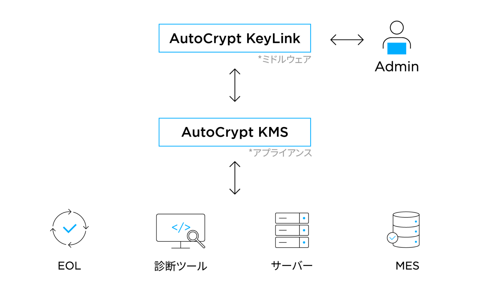 AutoCrypt KEY | AUTOCRYPT
