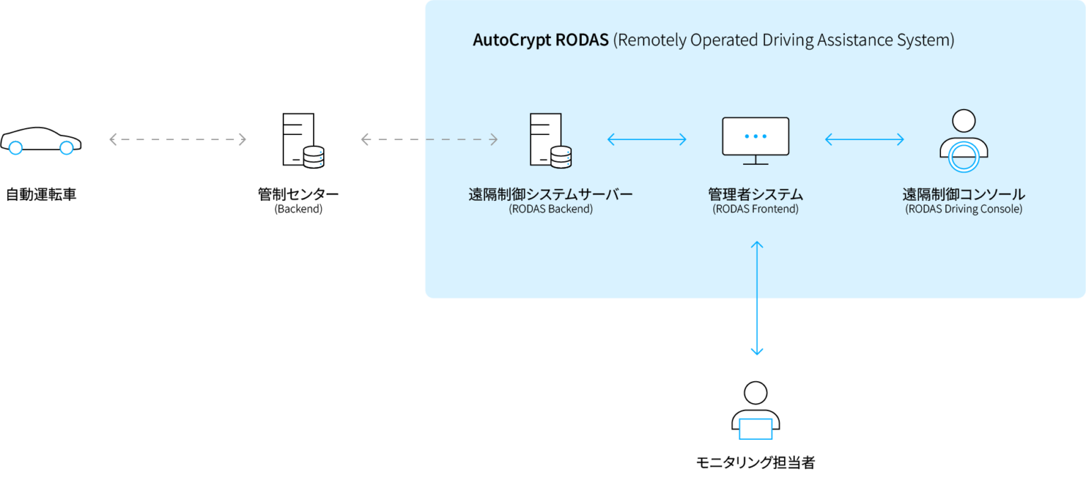 AutoCrypt RODAS | AUTOCRYPT